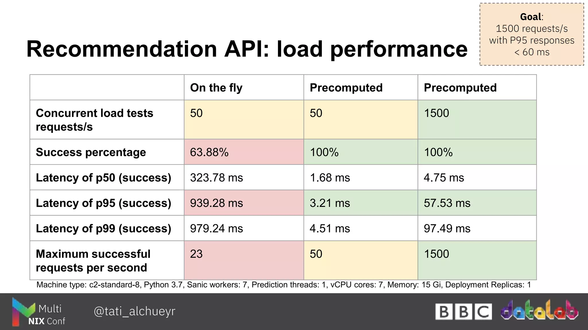 Scaling machine learning workflows with Apache Beam | PPT