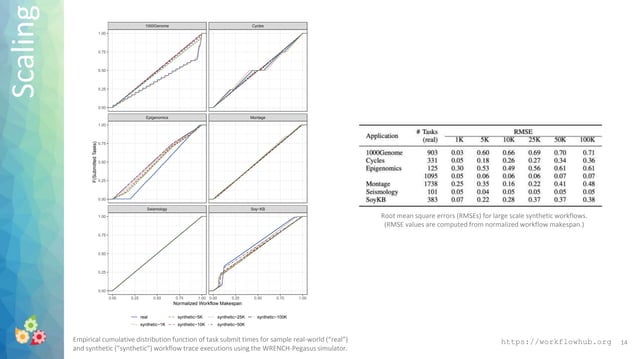 Workflowhub Community Framework For Enabling Scientific Workflow Research And Development Ppt