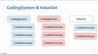 2020-11-13 Anatomy of a FHIR Implementation Guide | PPTX | Programming Languages | Computing