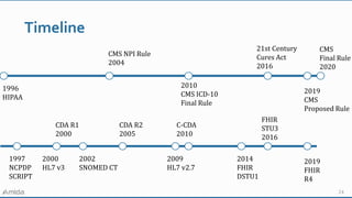 2020-11-13 Anatomy of a FHIR Implementation Guide | PPTX | Programming Languages | Computing