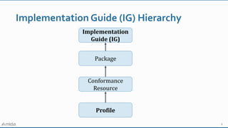 2020-11-13 Anatomy of a FHIR Implementation Guide | PPTX | Programming Languages | Computing
