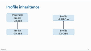 2020-11-13 Anatomy of a FHIR Implementation Guide | PPTX | Programming Languages | Computing