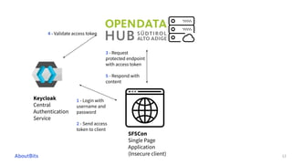SFScon 2020 - Alex Lanz Martin Malfertheiner - OAuth2 OpenID | PPT