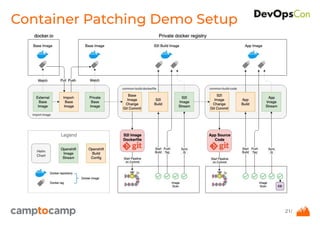 Container Security: a toolchain for automatic image rebuilds | PPT