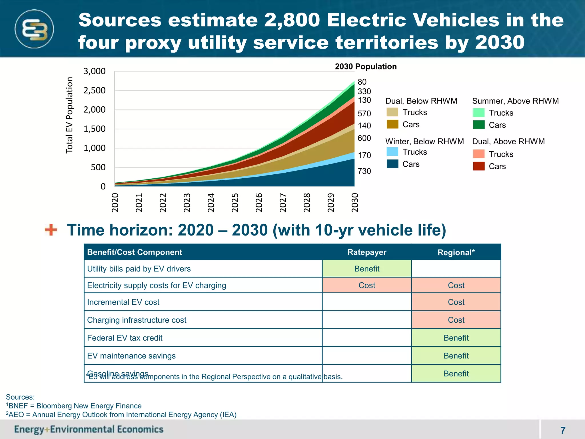 Electric Vehicles Cost/Benefit Analysis by Dick Wanderscheid | PPTX