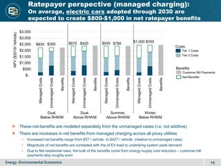 Electric Vehicles Cost/Benefit Analysis by Dick Wanderscheid | PPTX