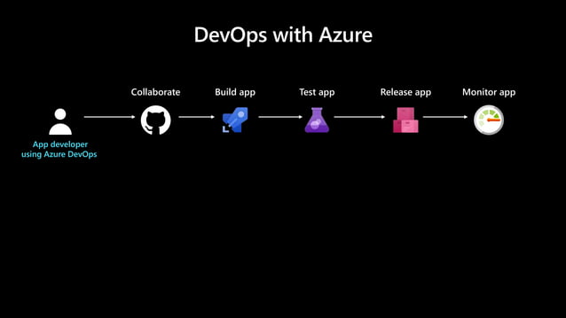 MLOps with Azure DevOps | PPTX