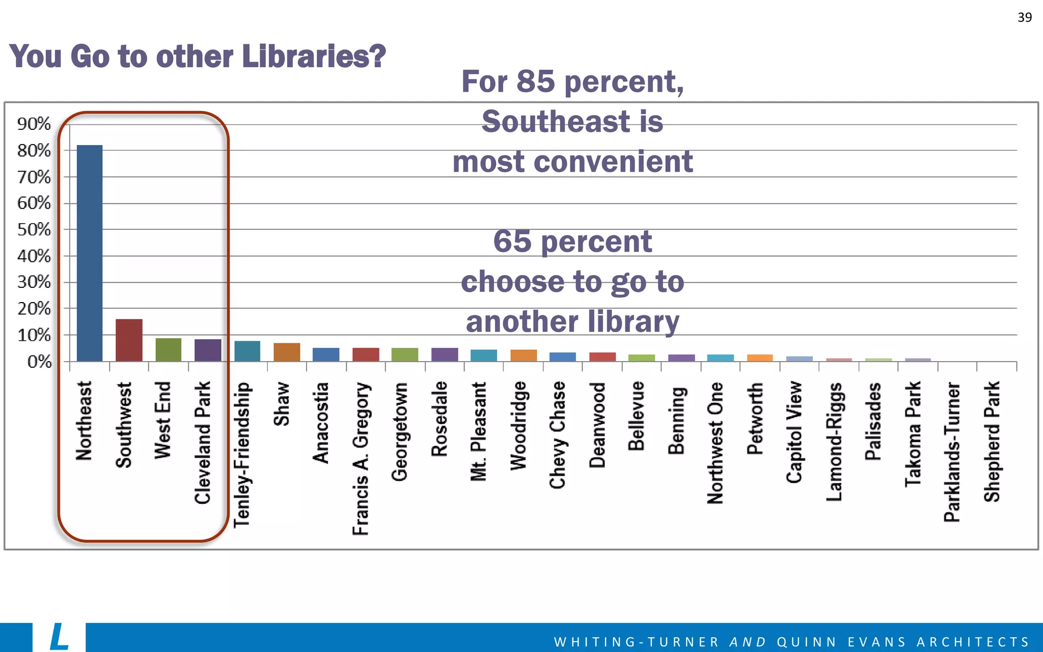 DC Public Library - Southeast Library Renovation | PPT