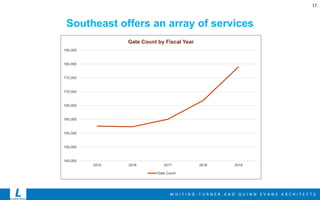 DC Public Library - Southeast Library Renovation | PPT