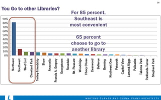 DC Public Library - Southeast Library Renovation | PPT