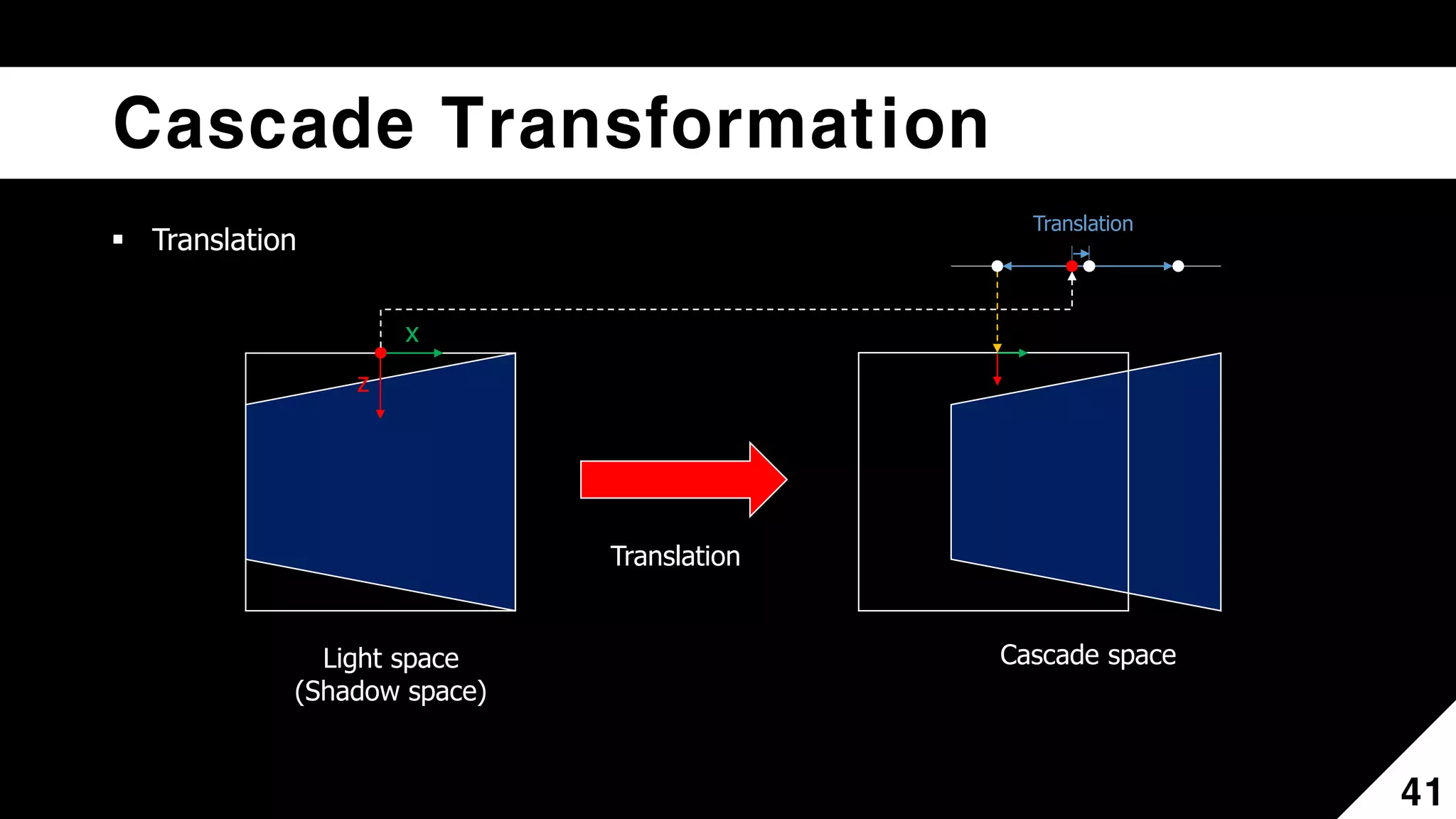 Cascade Shadow Mapping | PPT