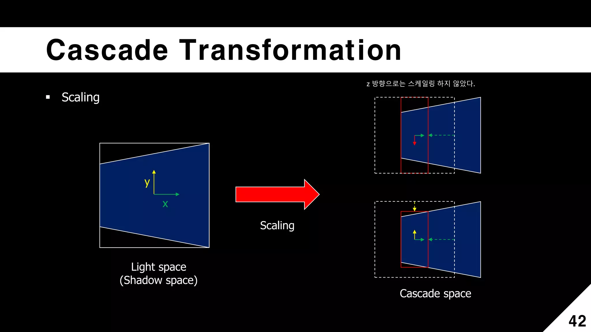 Cascade Shadow Mapping | PPT