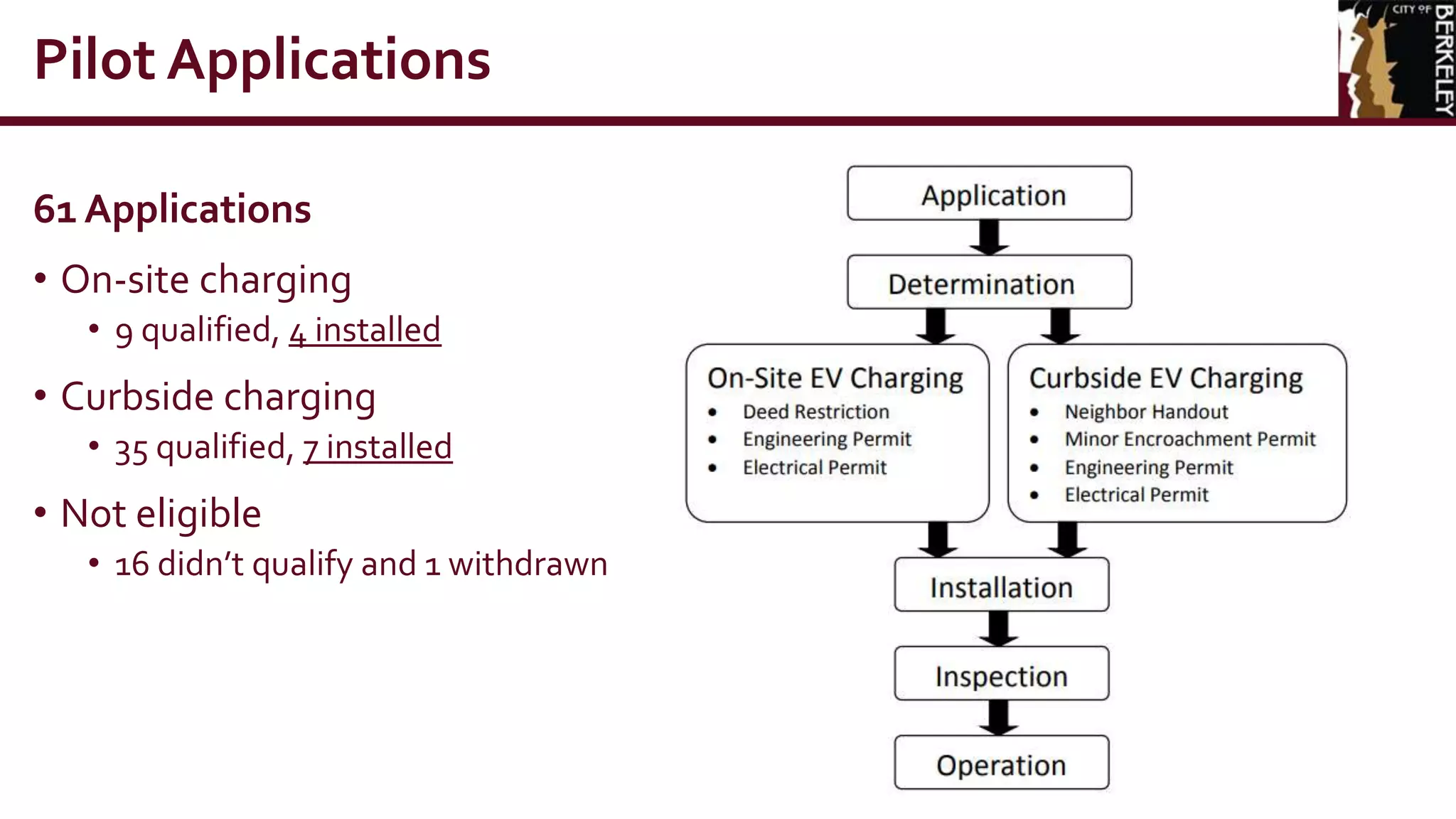 Berkeley Residential Curbside EV Charging Pilot Program by Sarah Moore ...