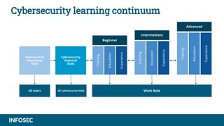 NICE Cybersecurity Workforce Framework: Close your skills gap with role-based training | PPTX
