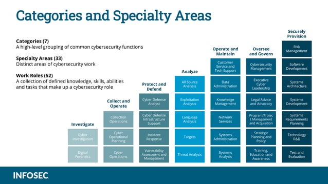 Nice Cybersecurity Workforce Framework Close Your Skills Gap With Role