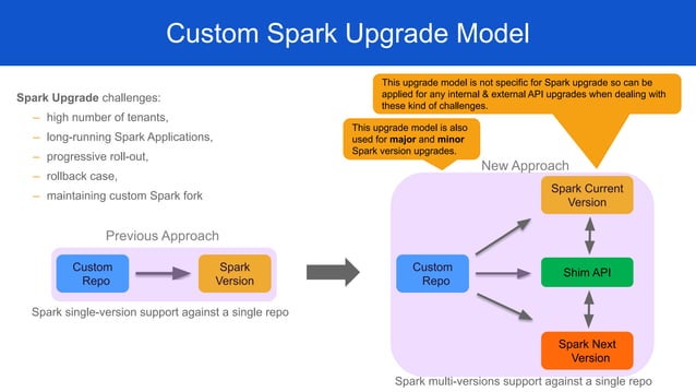 Spark Development Lifecycle at Workday - ApacheCon 2020 | PPT
