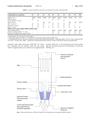 Wurster Fluidised Bed Coating of Microparticles: Towards Scalable ...