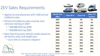 Advances In MHDV Charging by Bill Van Amburg | PPT
