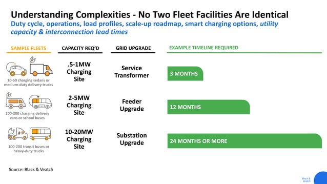 Electrifying City Fleets by Randal Kaufman | PPT
