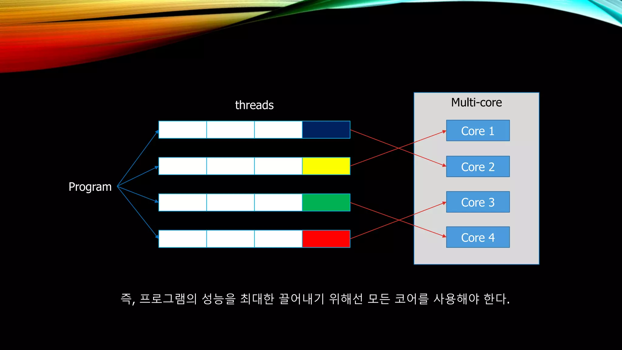 Data-Oriented Design과 유니티 DOTS | PDF