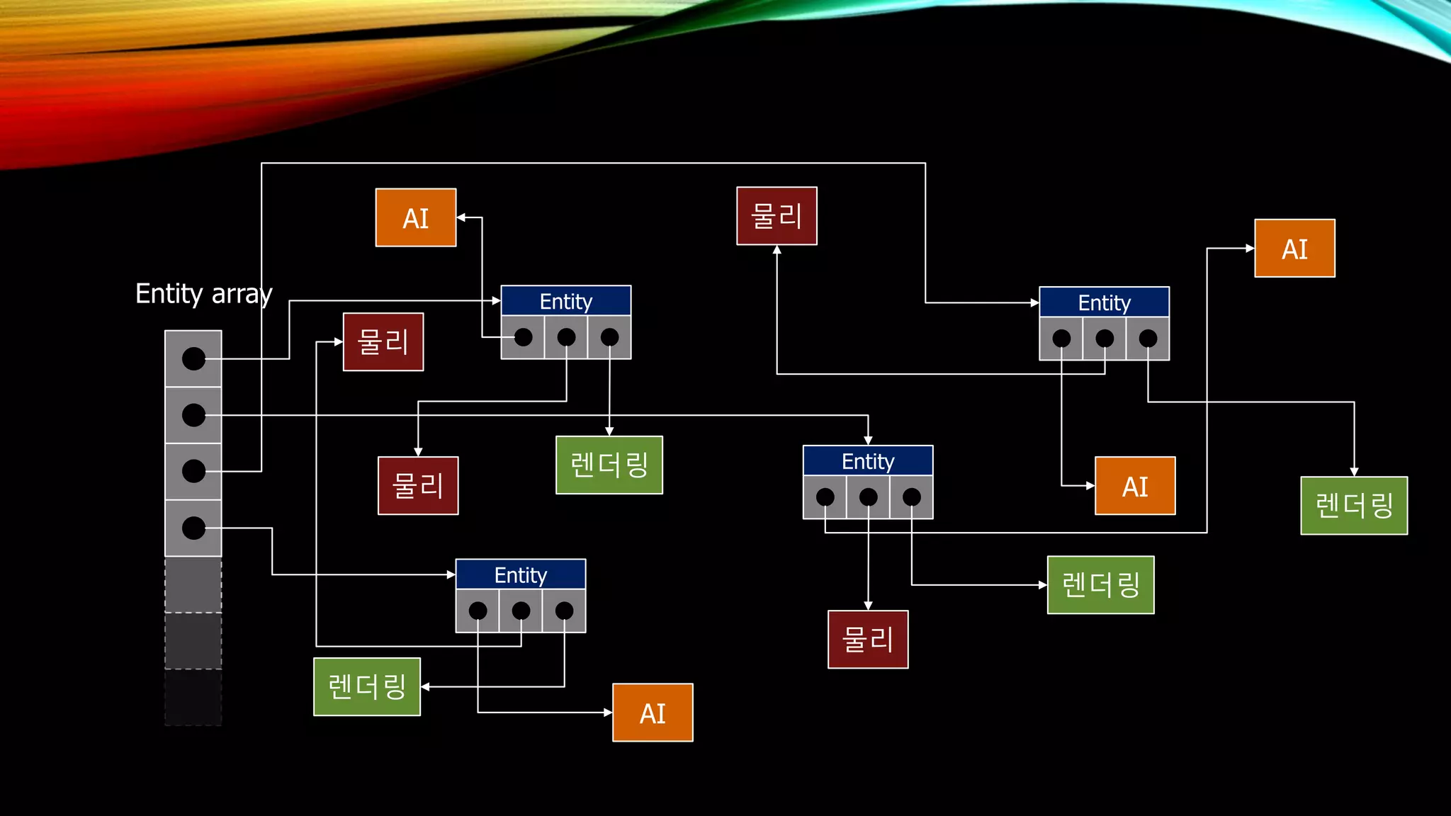 Data-Oriented Design과 유니티 DOTS | PDF