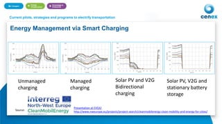 International EV Strategies and Programs by Robert Evans | PPT
