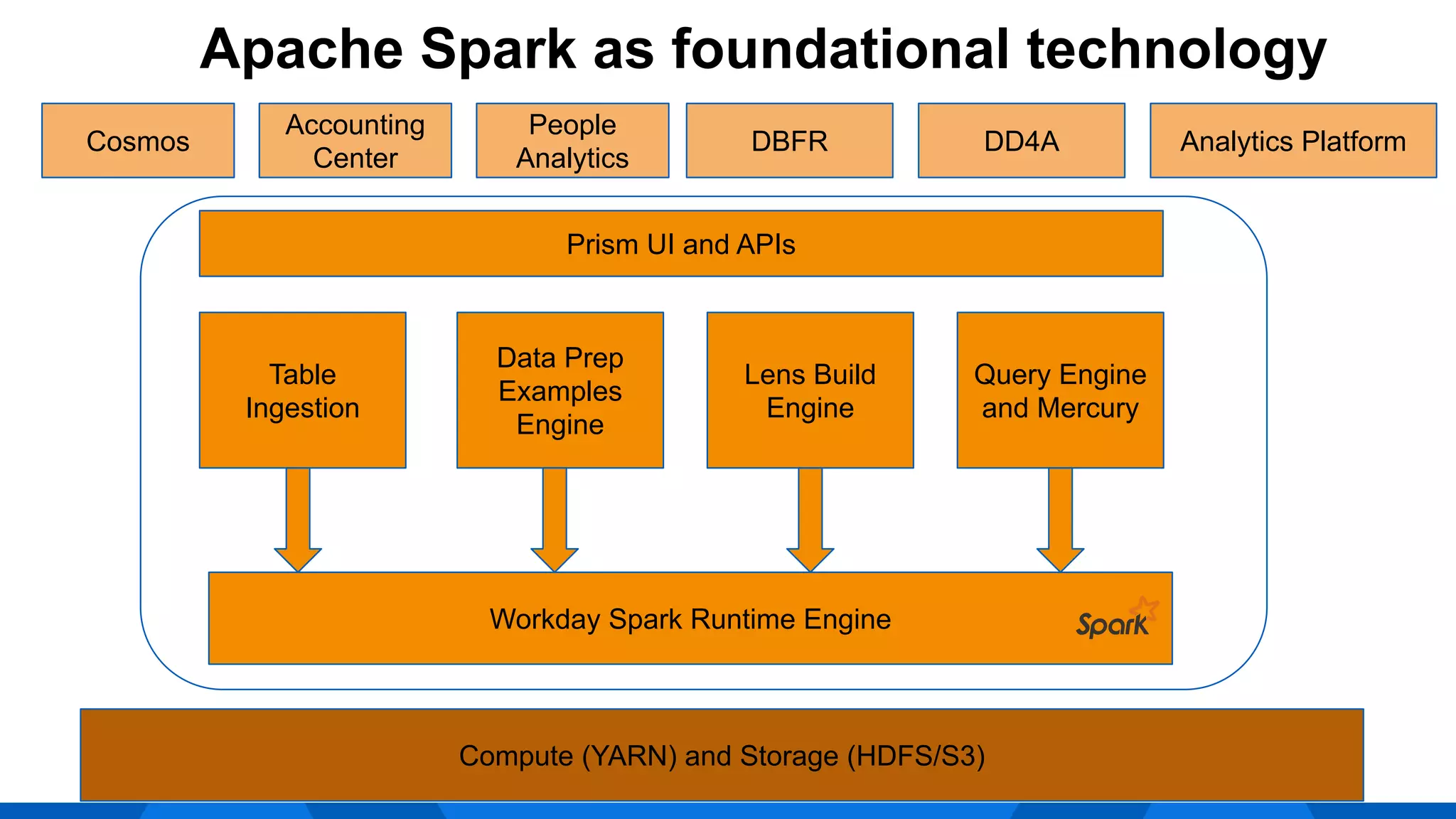 Apache Spark Development Lifecycle @ Workday - ApacheCon 2020 | PPT