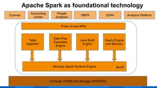 Apache Spark Development Lifecycle @ Workday - ApacheCon 2020 | PPT