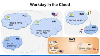 Apache Spark Development Lifecycle @ Workday - ApacheCon 2020 | PPT