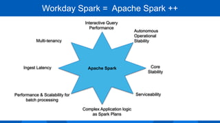 Apache Spark Development Lifecycle @ Workday - ApacheCon 2020 | PPT