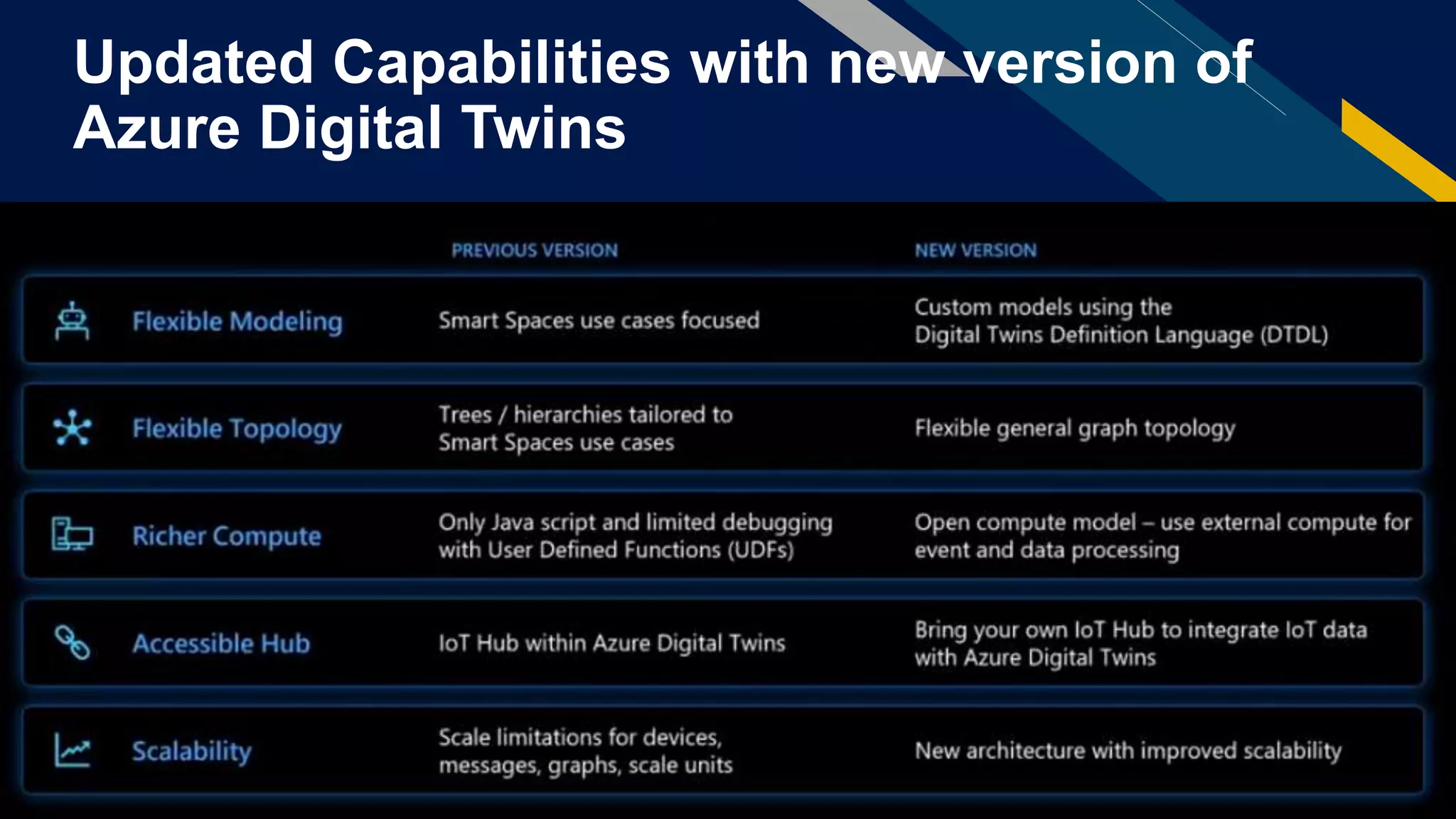 Azure Digital Twins 2.0 | PPTX
