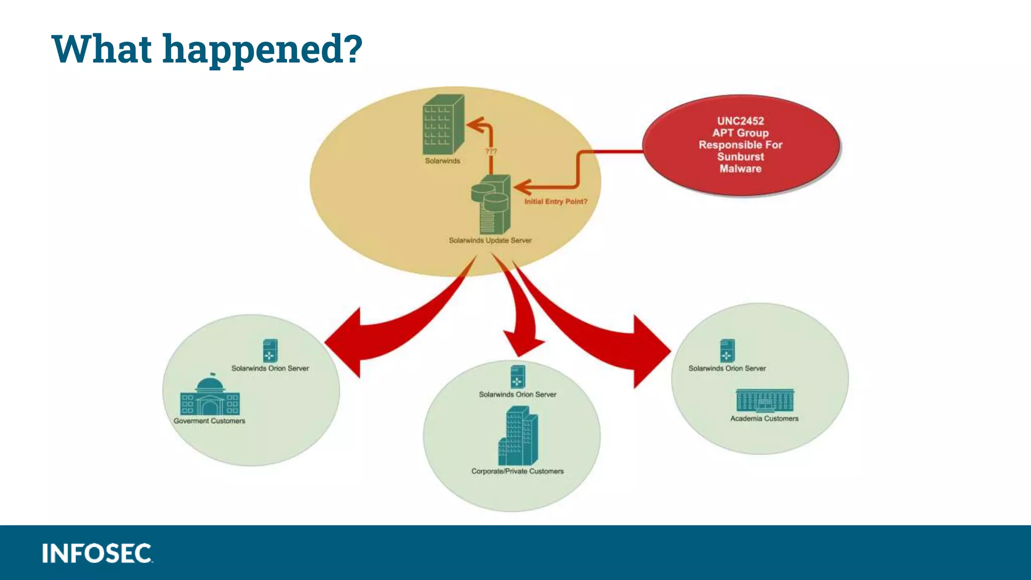 Solar winds supply chain breach - Insights from the trenches | PPT