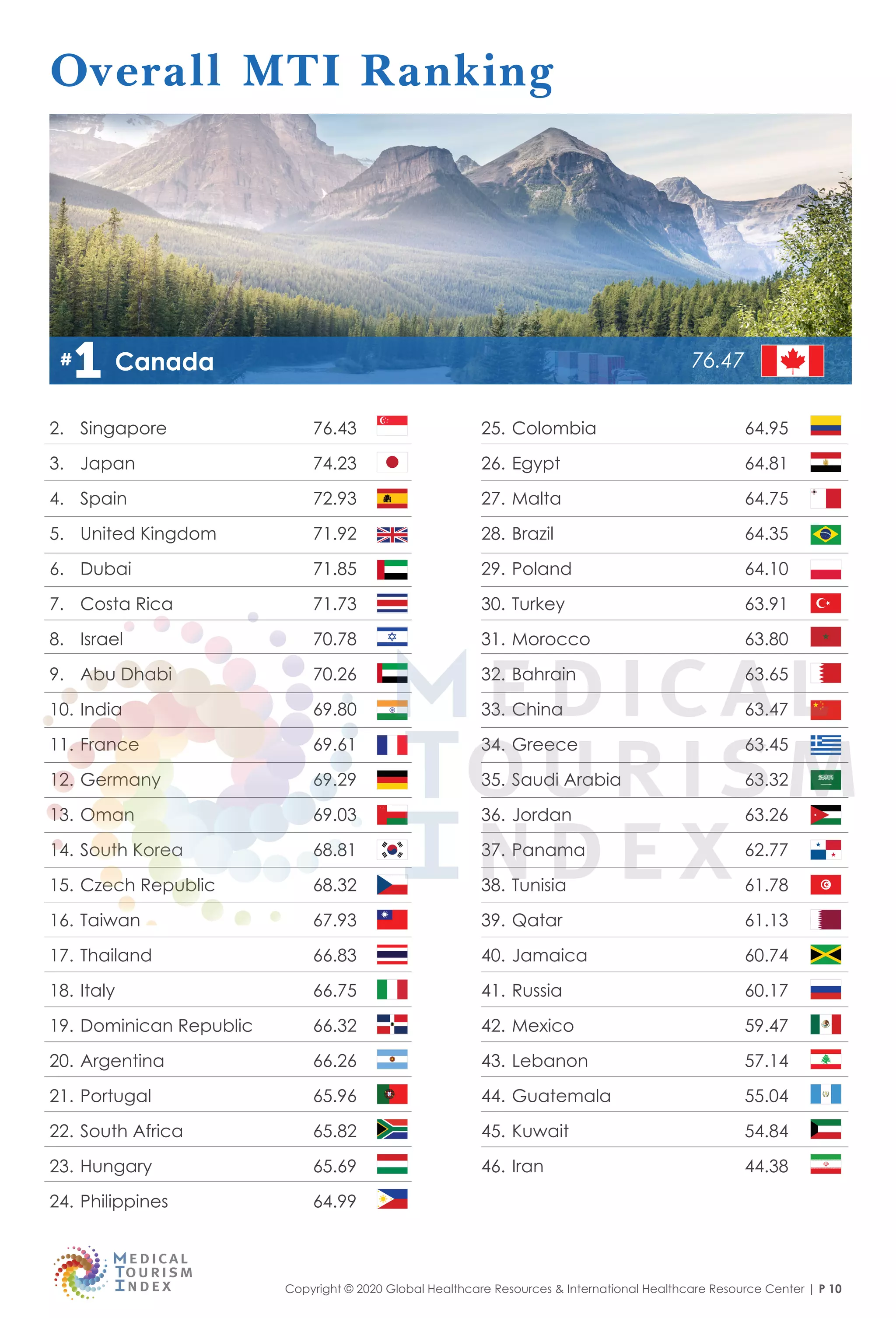 Medical tourism index 2020-2021 | PDF