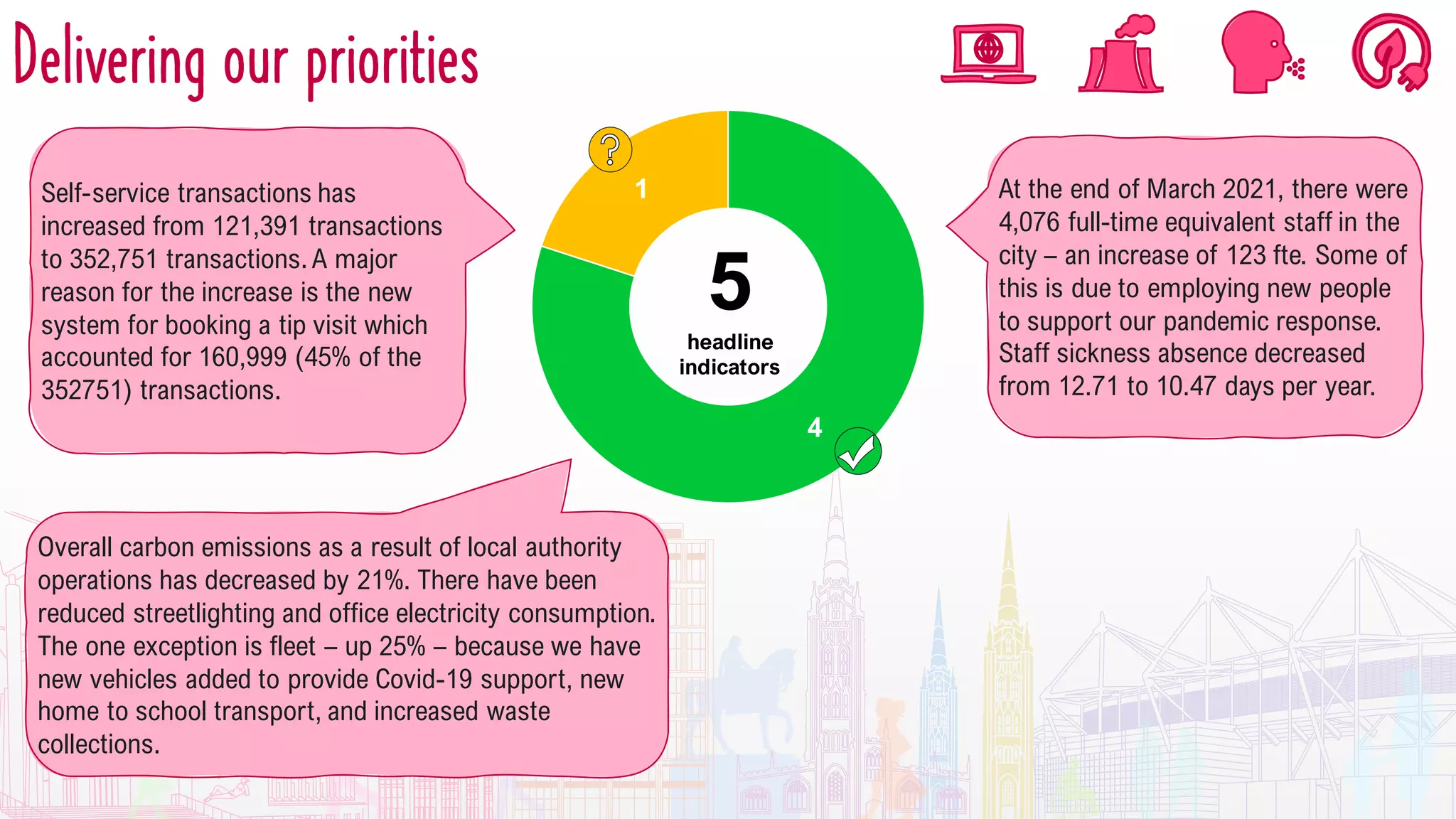 One Coventry Plan 2020-21 Annual Report Presentation | PPT