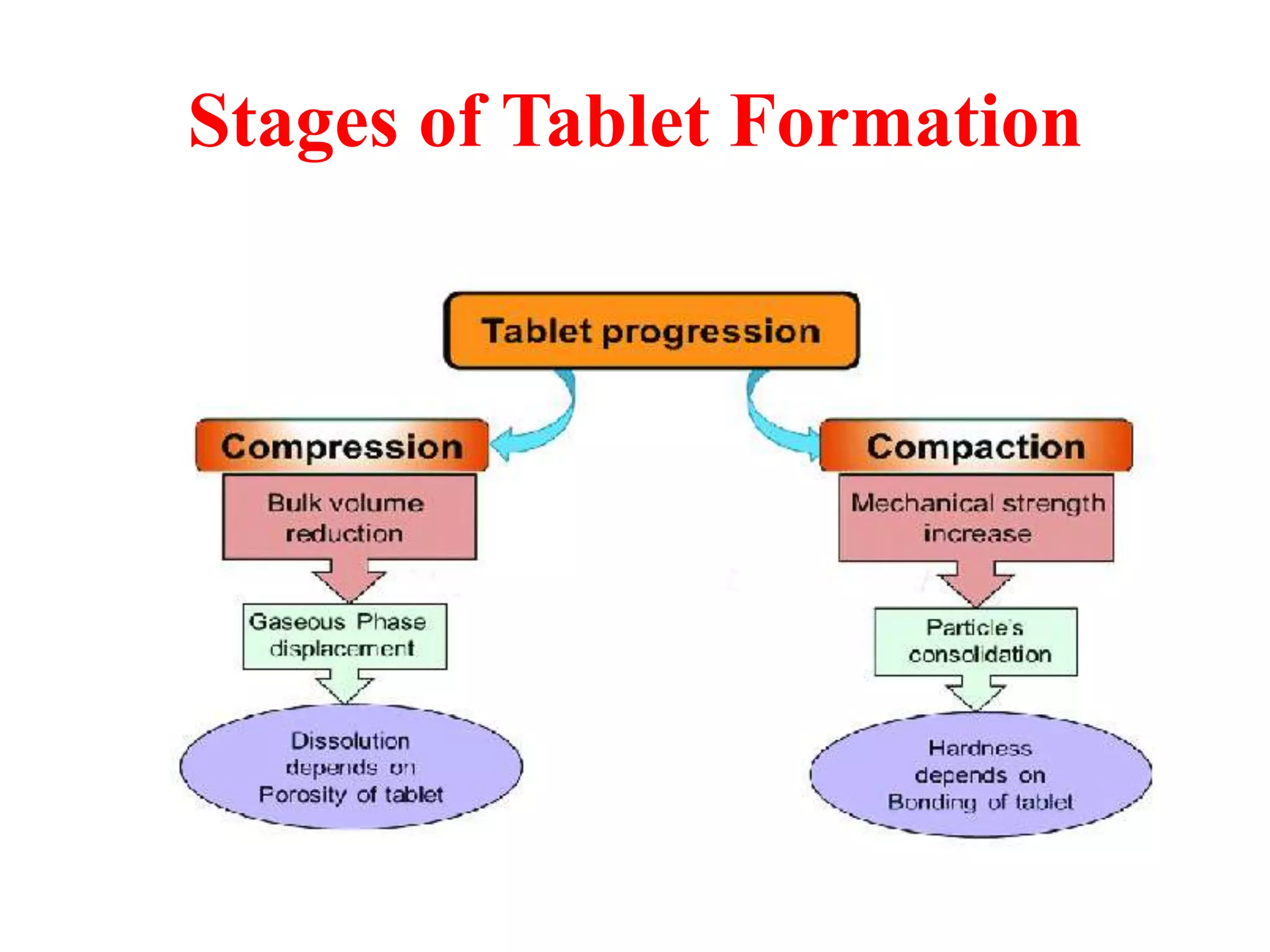 Oral Solid Dosage Forms(Tablets) | PPTX