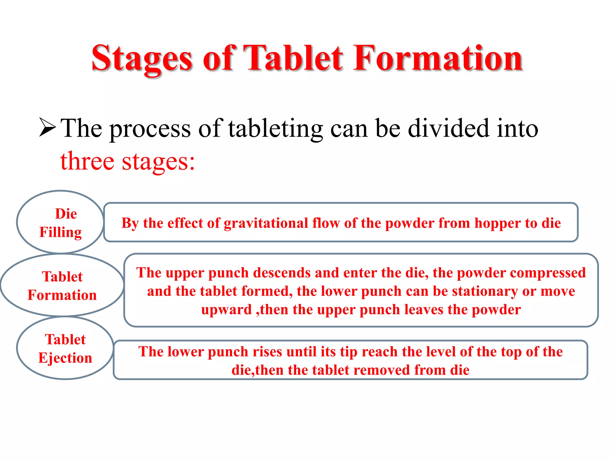 Oral Solid Dosage Forms(Tablets) | PPTX
