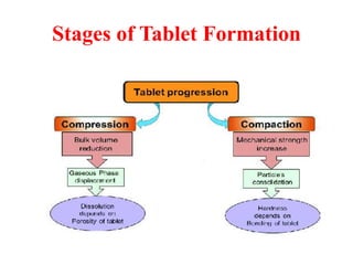 Oral Solid Dosage Forms(Tablets) | PPTX