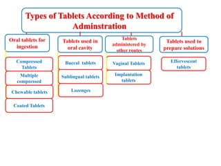 Oral Solid Dosage Forms(Tablets) | PPTX
