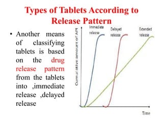 Oral Solid Dosage Forms(Tablets) | PPTX