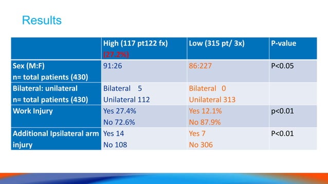 High Energy Distal Radius Fractures - External fixation, Bridge plating ...