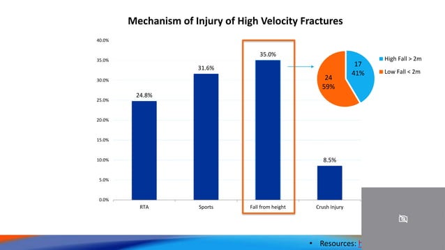 High Energy Distal Radius Fractures - External fixation, Bridge plating ...