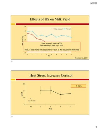heat stress pathology dairy cattle belcham | PDF