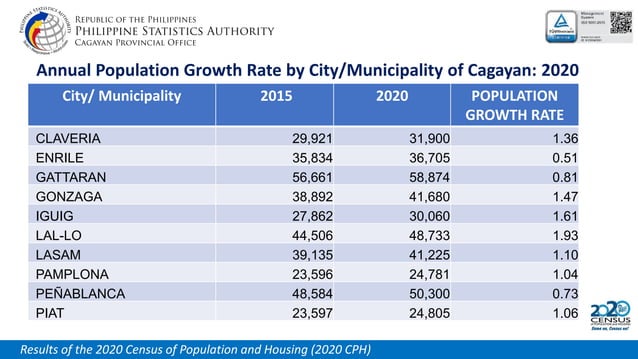 Cagayan Valley Provincial PSA 2022 Report | PDF