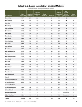 2020 Army Health of the Force EXSUM | PDF