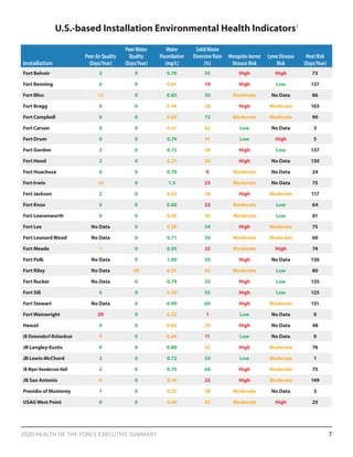 2020 Army Health of the Force EXSUM | PDF