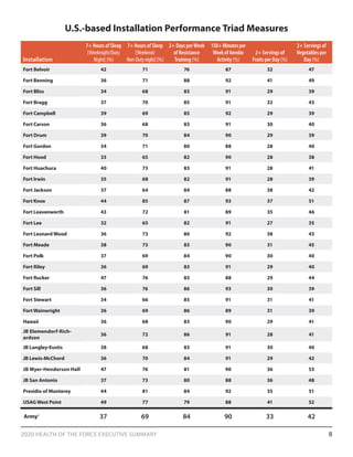 2020 Army Health of the Force EXSUM | PDF