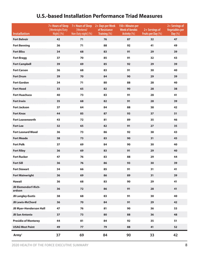 2020 Army Health of the Force EXSUM | PDF | Medical Health