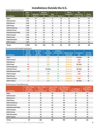 2020 Army Health of the Force EXSUM | PDF