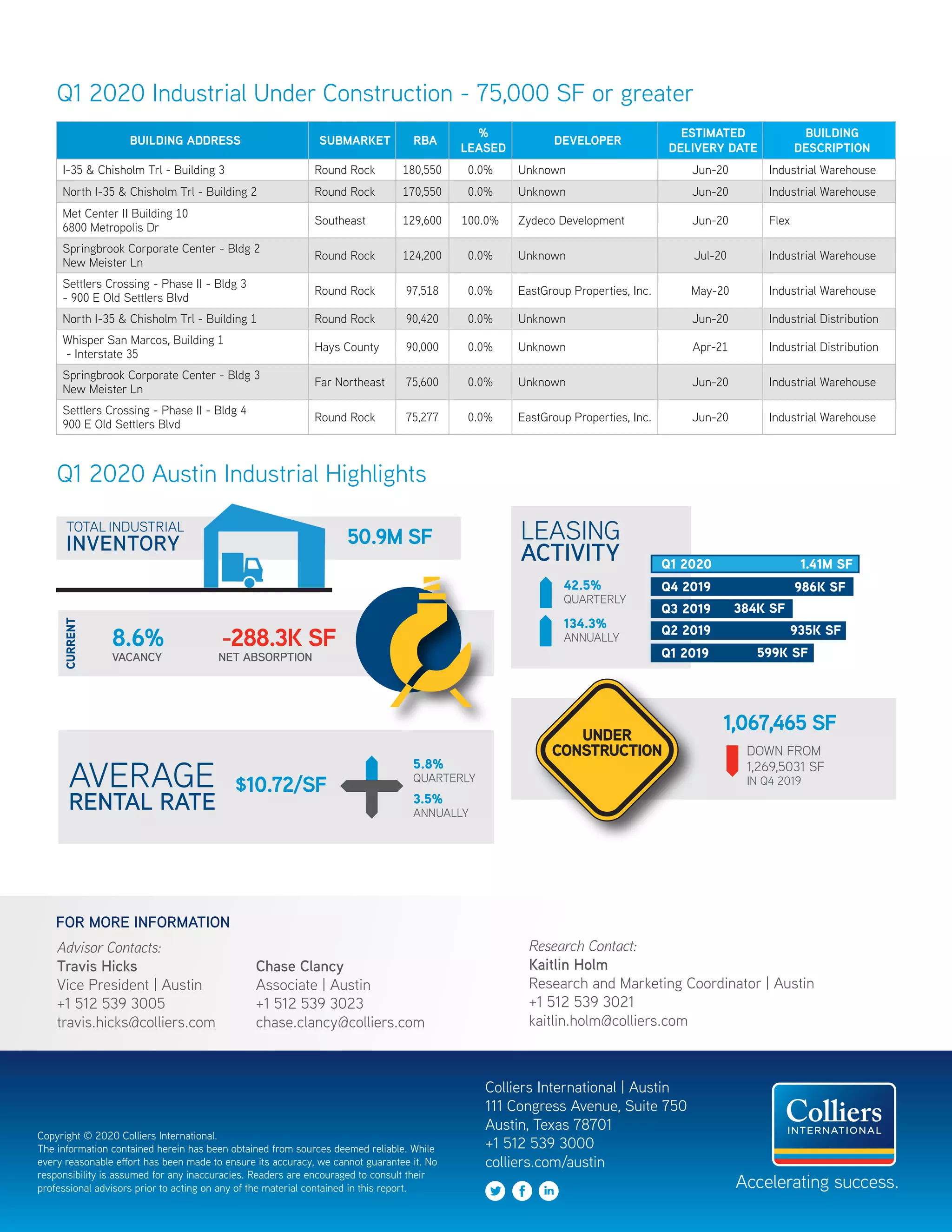 Q1 2020 | Austin Industrial | Research & Forecast Report | PDF