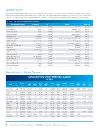 Q1 2020 | Austin Industrial | Research & Forecast Report | PDF